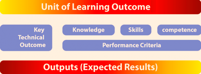 Framework for Grouping Common Learning Outcomes in Nuclear Units - EURspace