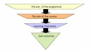 Framework for Defining Learning Outcomes (Knowledge, Skills, Competence ...