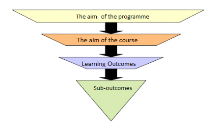 Framework for Defining Learning Outcomes (Knowledge, Skills, Competence ...